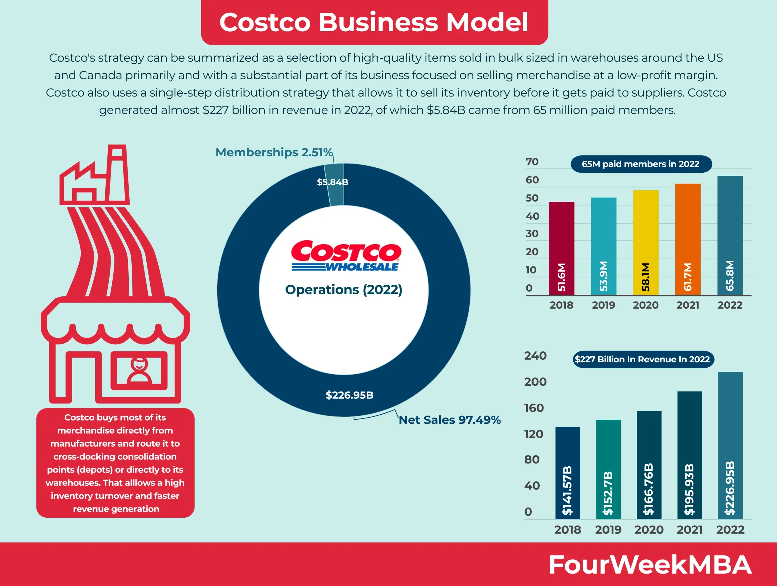 CostCo Business Model: Strategic Insights | AppsRhino